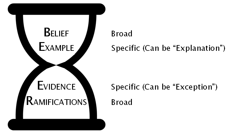 Teaching How to Organize Essay Writing - Harry Witchel